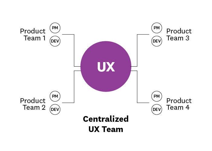 The Tech Unicorn’s Guide to Building an Empowered UX Team – DesignMap