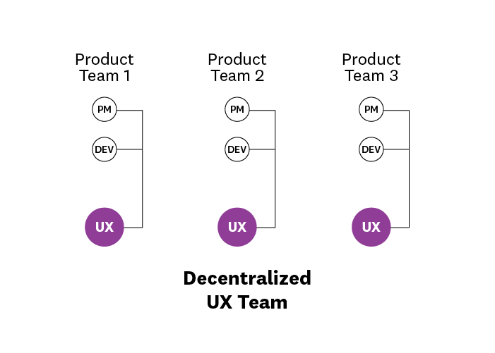 The Tech Unicorn’s Guide to Building an Empowered UX Team – DesignMap