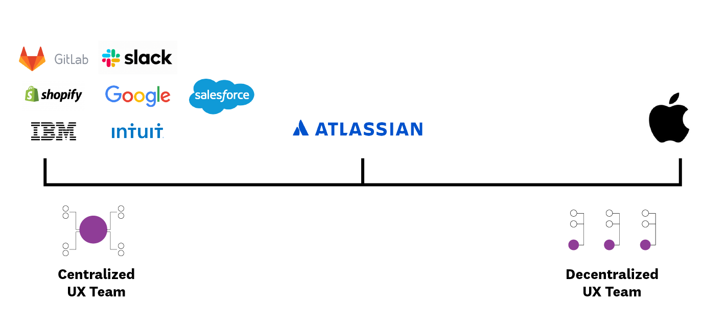 The Tech Unicorn’s Guide to Building an Empowered UX Team – DesignMap