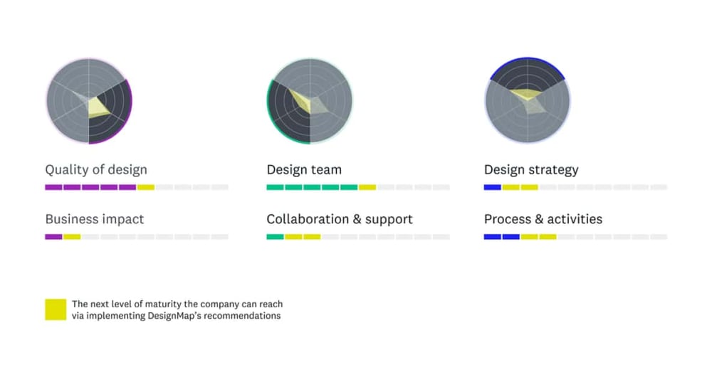 DesignMap Services | Design Diligence Value Creation for VCs
