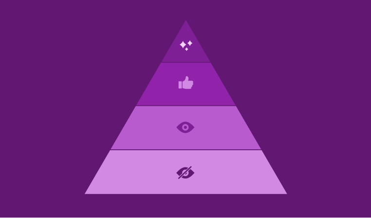 Levels of Organizational Design Readiness – DesignMap